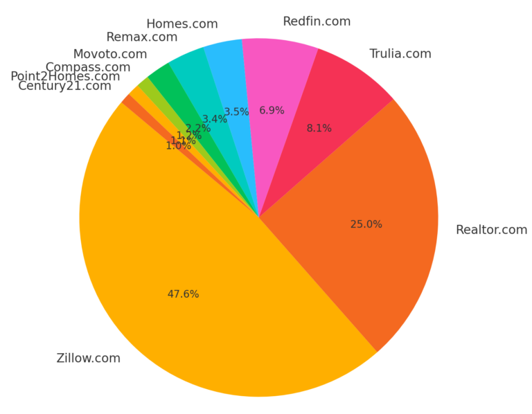 The Top Real Estate Websites Transforming Home Buying – Call Cress